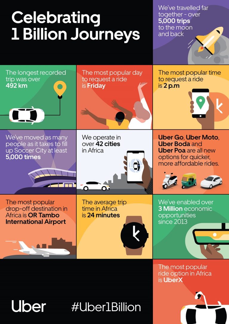 Uber Celebrates 1 Billion Trip Milestone In Africa - P.M.EXPRESS